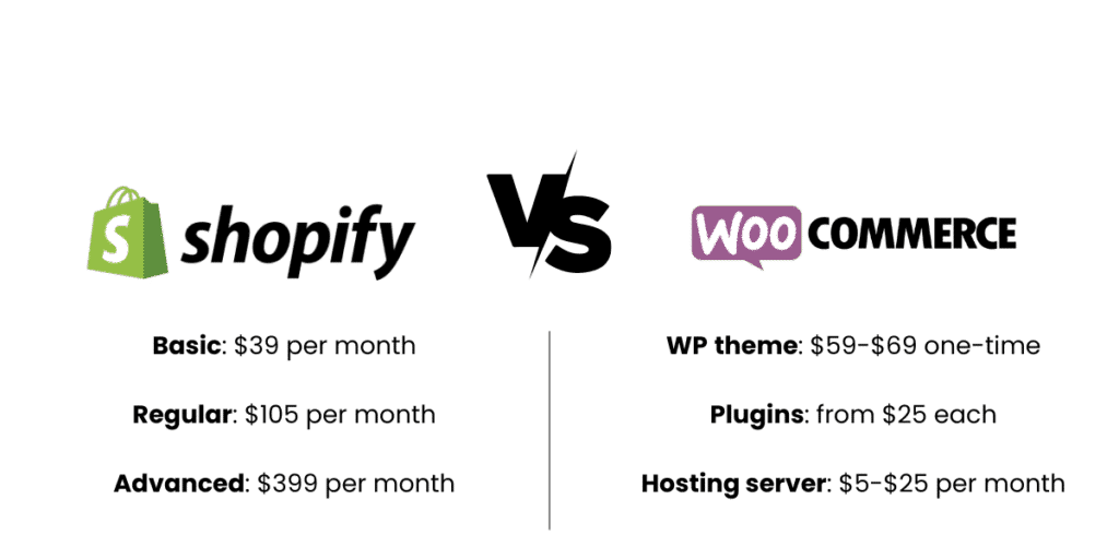 Shopify vs WooCommerce: which is best for Dropshipping?